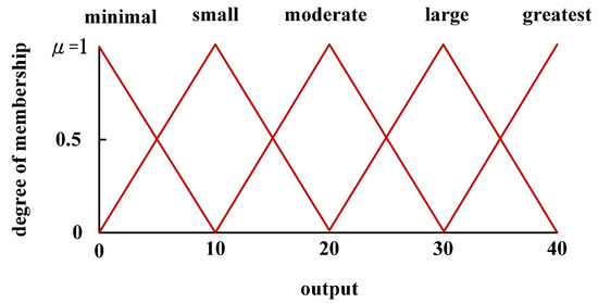 Optimization of Machining Parameters Using Fuzzy Taguchi Method for Reducing Tool Wear