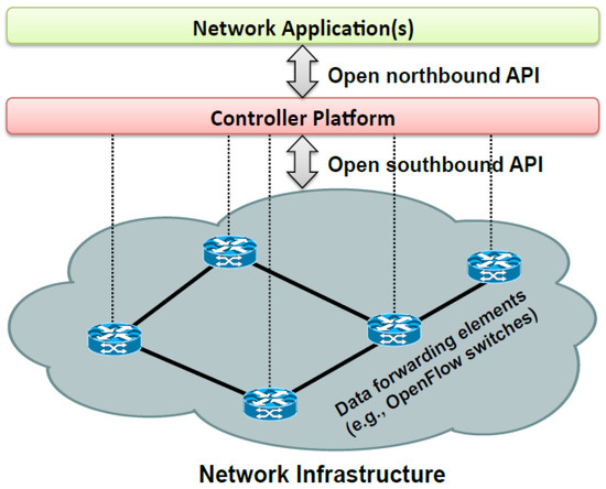 Applied Sciences | Free Full-Text | SD-EAR: Energy Aware Routing in Software Defined Wireless ...
