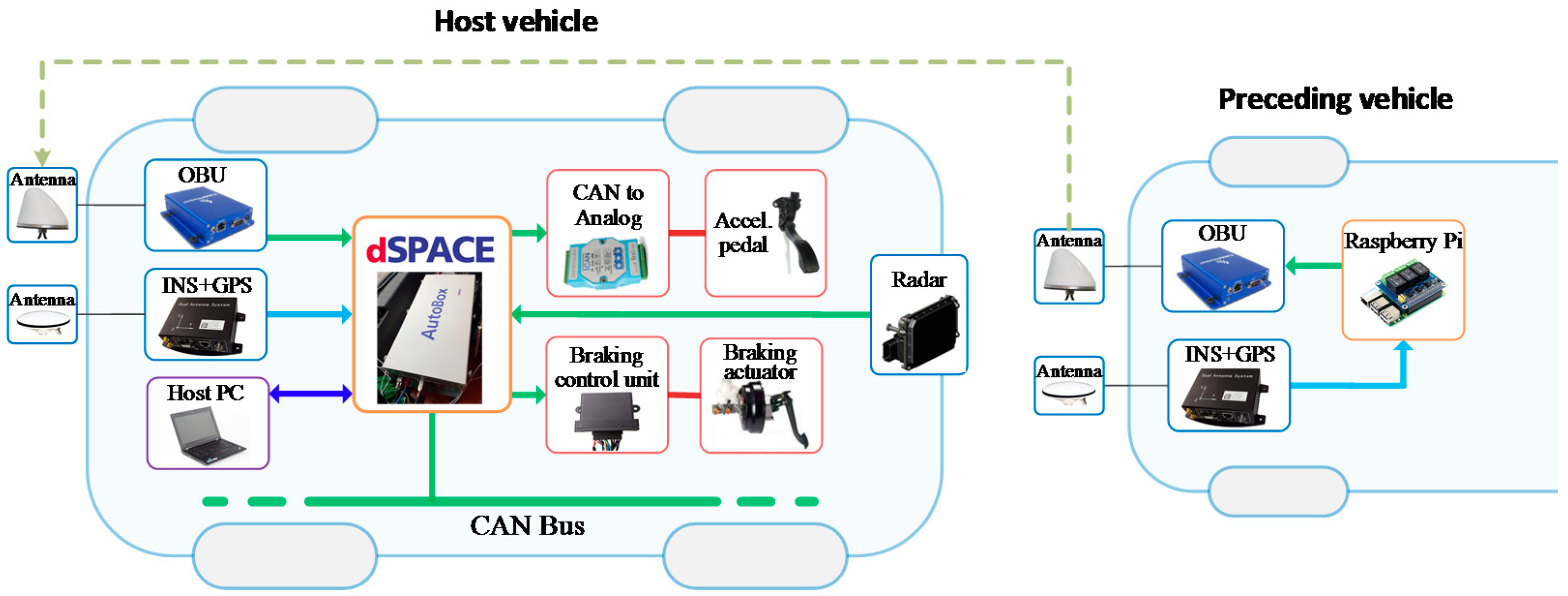 Design and Experimental Validation of a Cooperative Adaptive Cruise ...