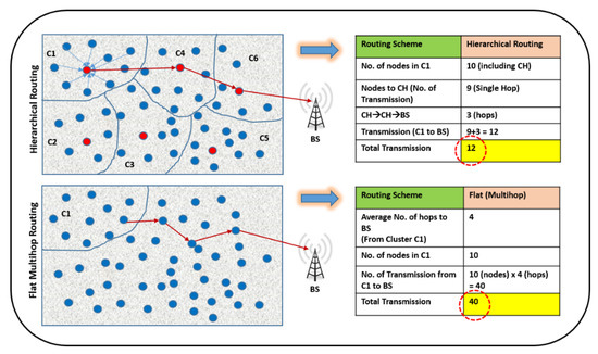 Applied Sciences | Free Full-Text | RARZ: Ring-Zone Based Routing ...