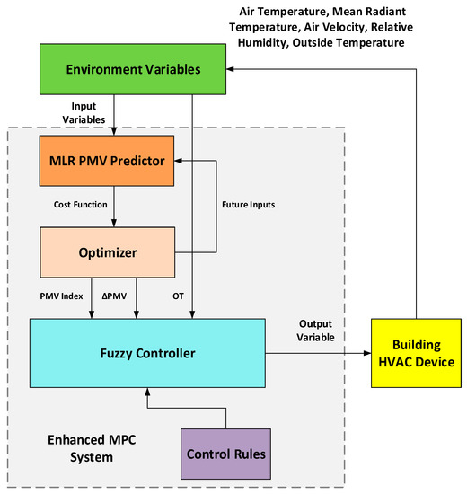 Applied Sciences | Free Full-Text | Enhanced Model-Based Predictive ...
