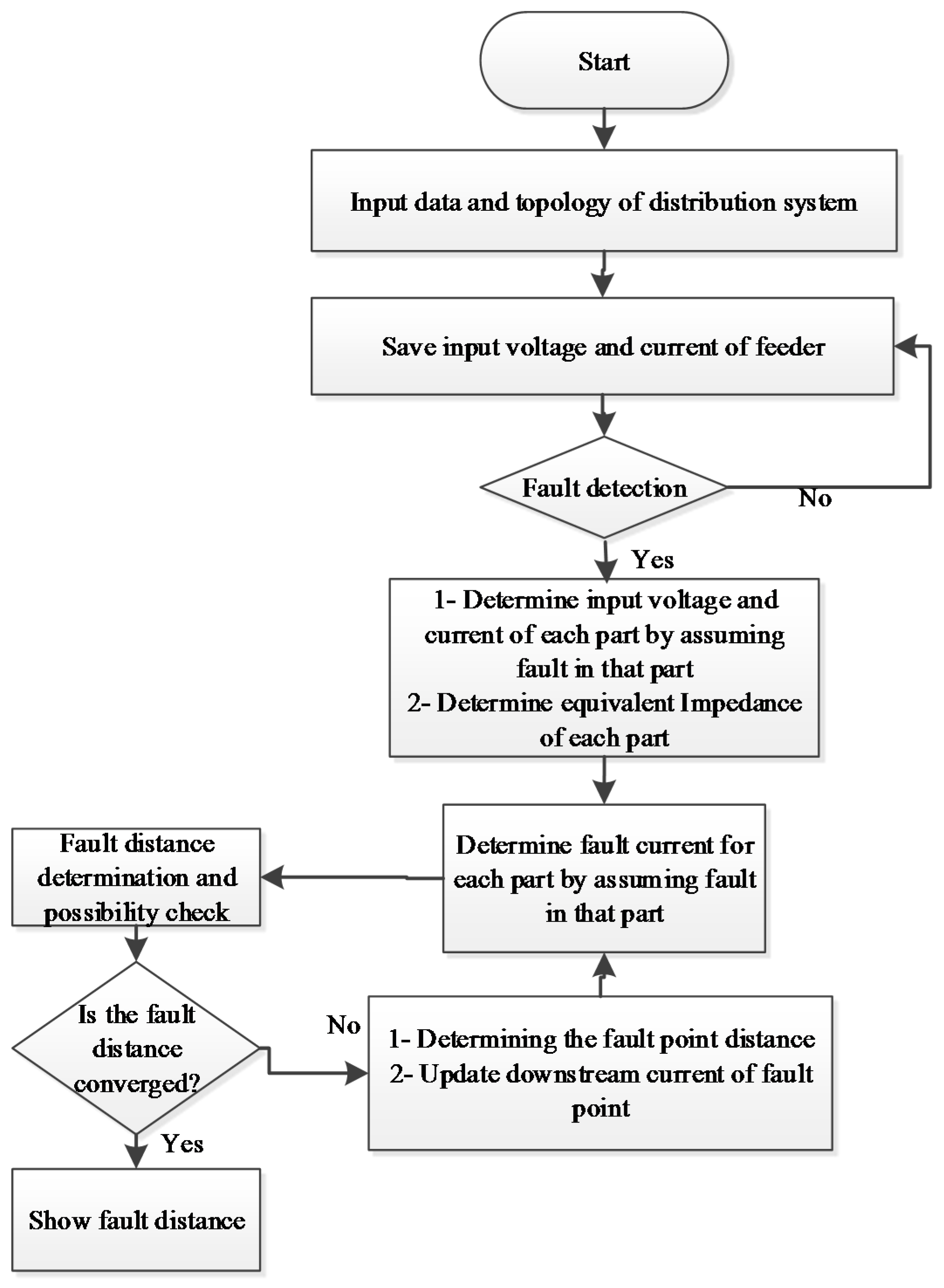 Fault Location in Double Circuit Medium Power Distribution Networks ...