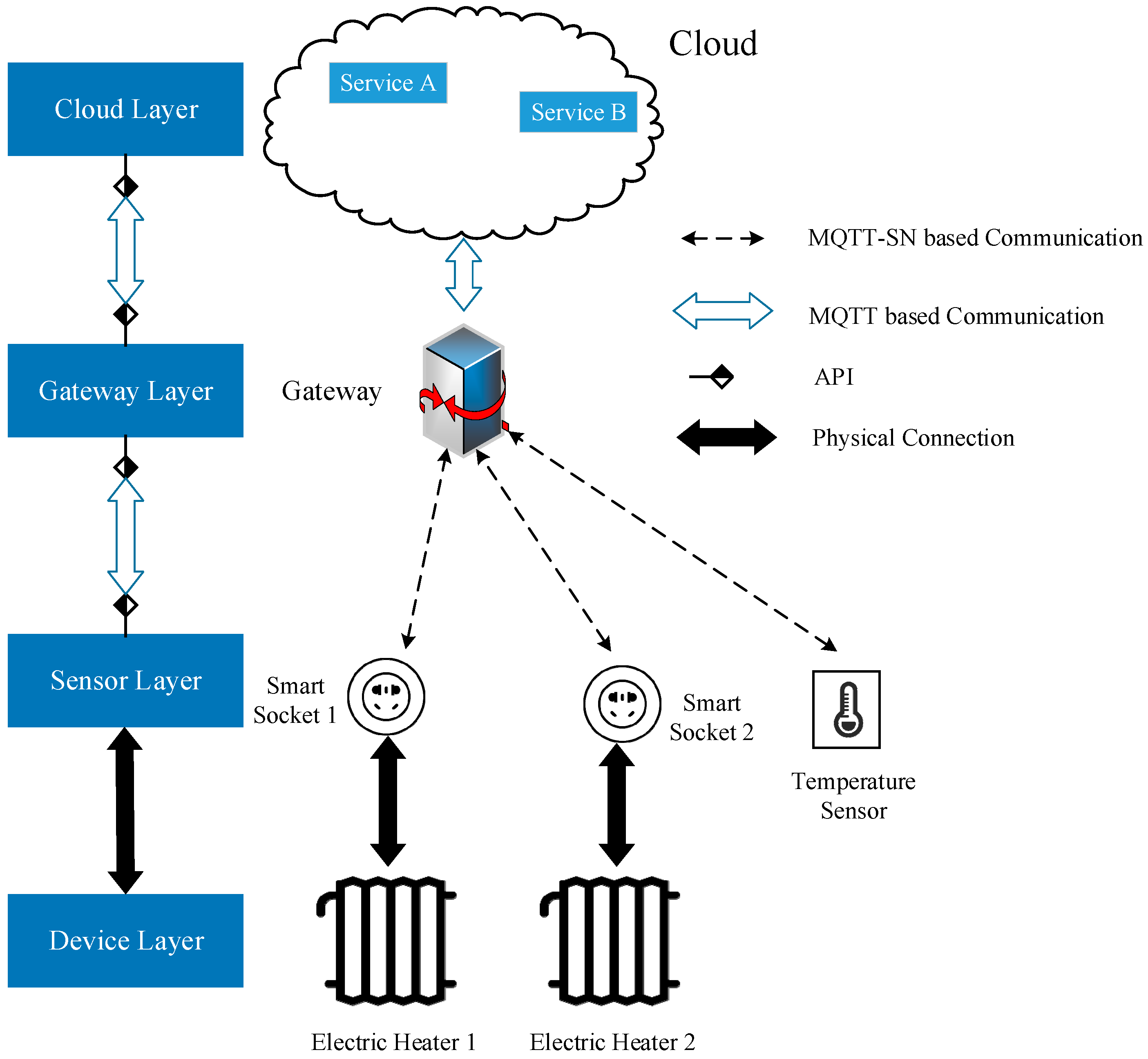 Applied Sciences | Free Full-Text | A MQTT/MQTT-SN-Based User Energy Management System for ...