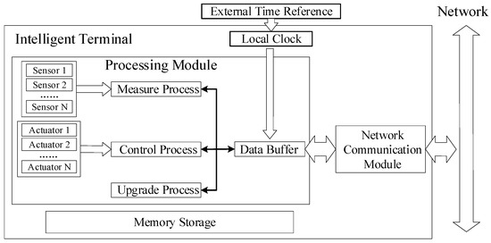 Applied Sciences | Free Full-Text | A MQTT/MQTT-SN-Based User Energy Management System for ...
