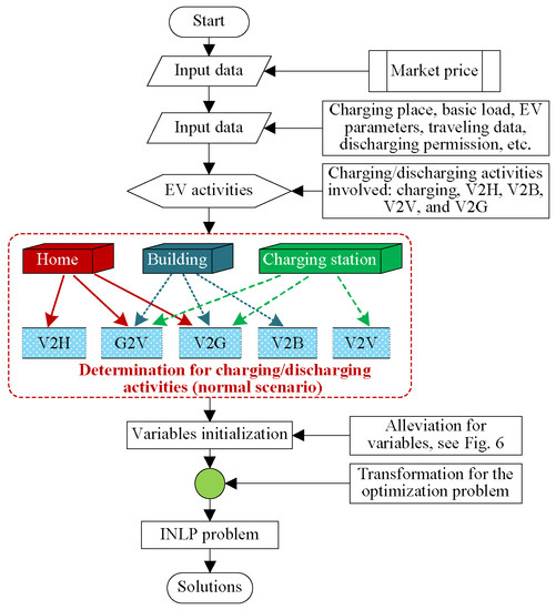 Applied Sciences | Special Issue : Electric Vehicle Charging