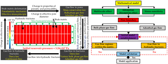 Applied Sciences | Free Full-Text | A Fully Coupled Model for the ...