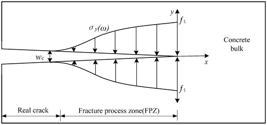Applied Sciences | Free Full-Text | A Nonlinear Crack Model for Concrete Structure Based on an ...