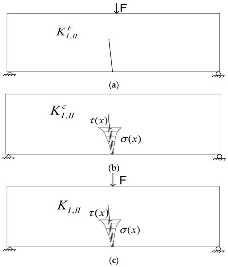 Applied Sciences | Free Full-Text | A Nonlinear Crack Model for Concrete Structure Based on an ...