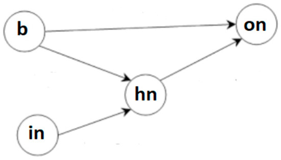 Modeling Properties with Artificial Neural Networks and Multilinear Least-Squares Regression ...