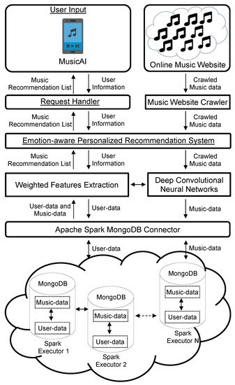 An Emotion-Aware Personalized Music Recommendation System Using a ...