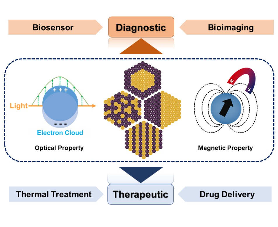 Structure Bimetallic Nanoparticles