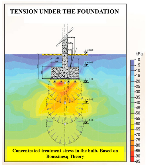 Chemical Injections Realized with Null Pressure for Underpinning the ...