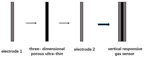 Research Progress of Gas Sensor Based on Graphene and Its Derivatives ...