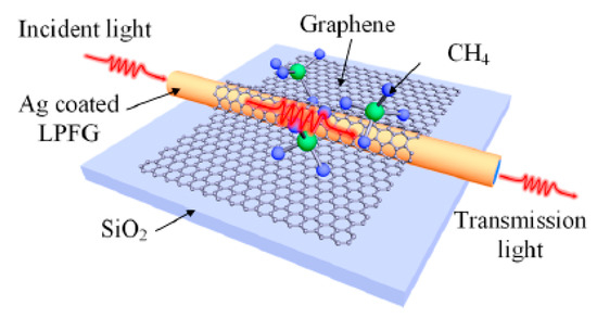 Research Progress of Gas Sensor Based on Graphene and Its Derivatives ...