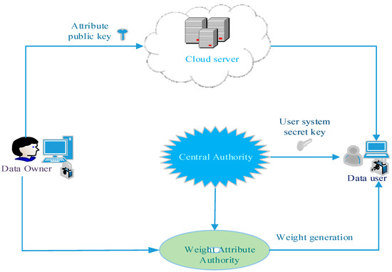 Applied Sciences | Free Full-Text | Blowfish Hybridized Weighted Attribute-Based Encryption for ...