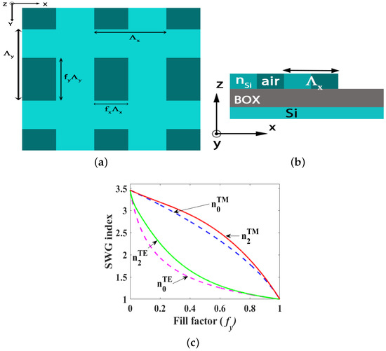 Grating-Assisted Fiber to Chip Coupling for SOI Photonic Circuits