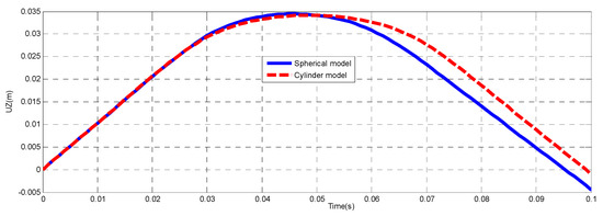 Investigation of the Dynamic Buckling of Spherical Shell Structures Due ...
