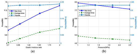 Investigation of the Dynamic Buckling of Spherical Shell Structures Due ...