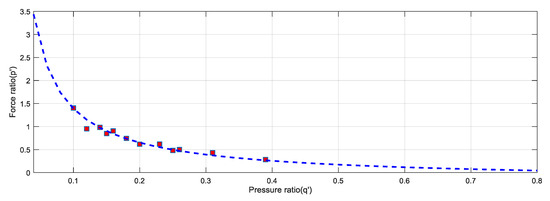 Investigation of the Dynamic Buckling of Spherical Shell Structures Due ...