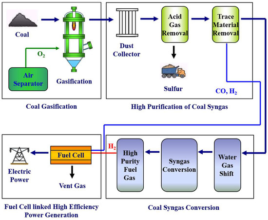 Numerical Modeling and Performance Prediction of COS Hydrolysis Reactor ...