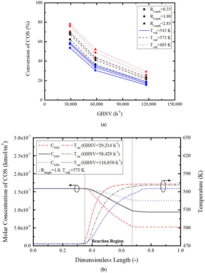 Numerical Modeling and Performance Prediction of COS Hydrolysis Reactor ...