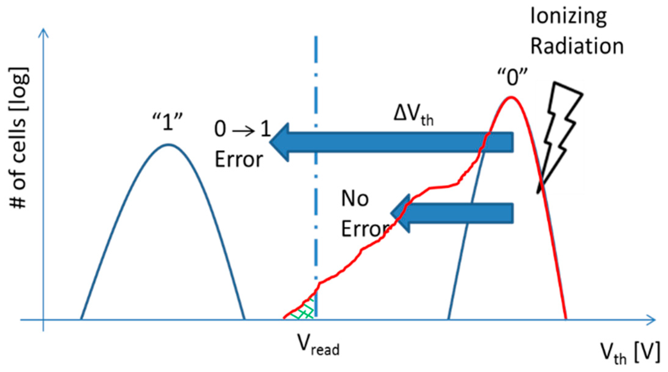Two Dimensional Parity Check with Variable Length Error Detection Code for the Non-Volatile ...