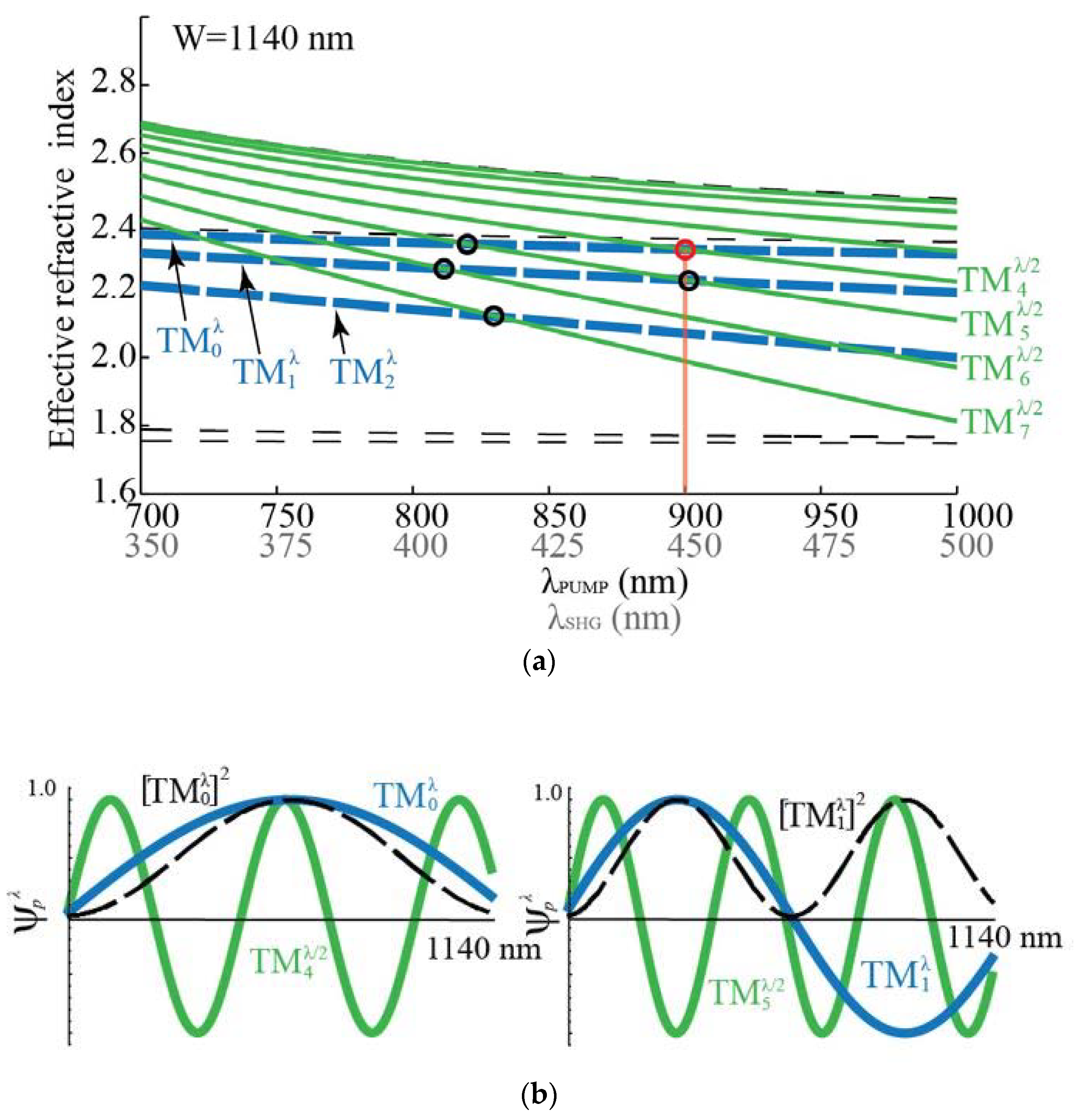 Second-Harmonic Generation of Blue Light in GaN Waveguides