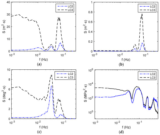 Stochastic Response Analysis for a Floating Offshore Wind Turbine ...