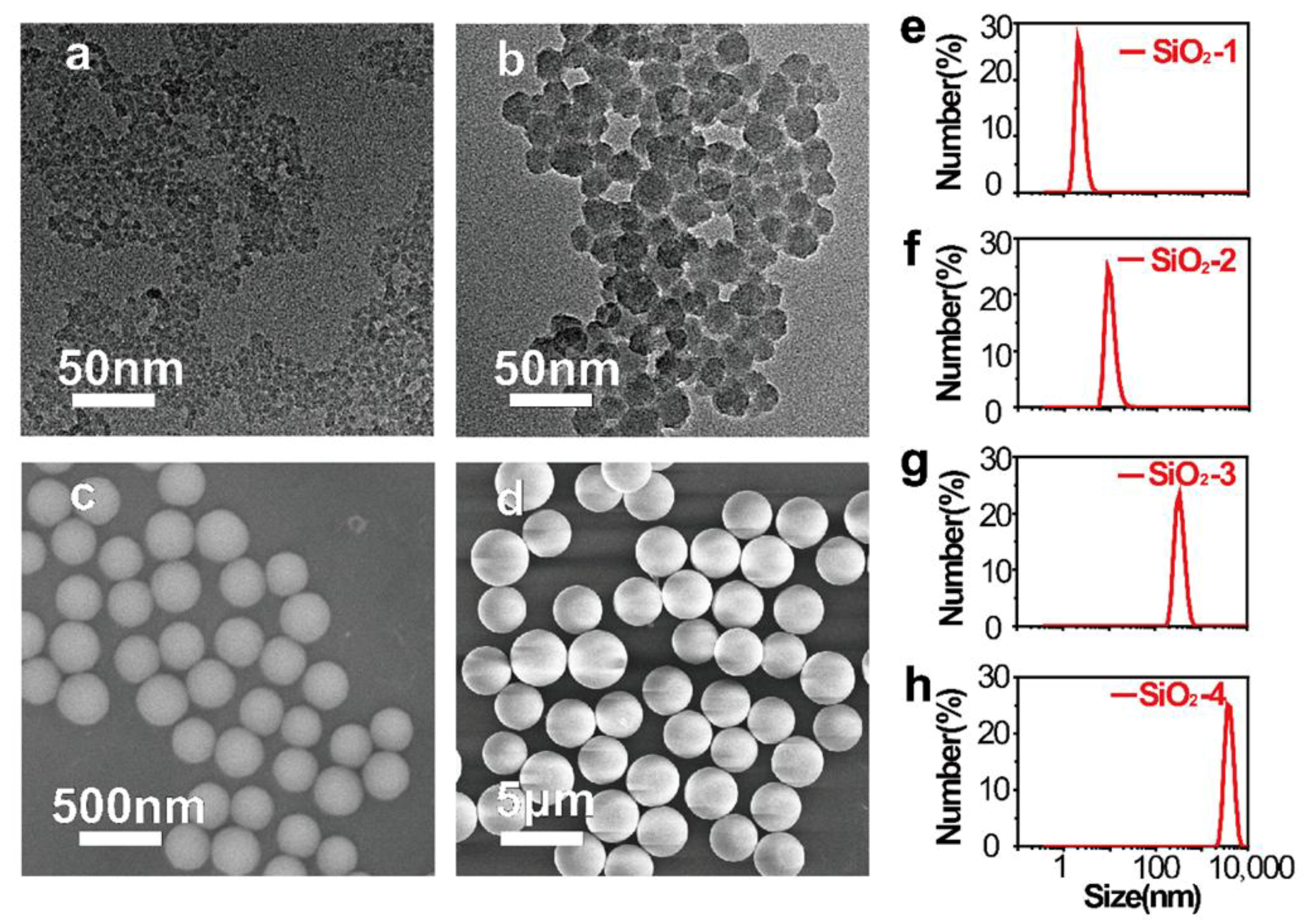 Systematic Investigation of Prelithiated SiO2 Particles for High-Performance Anodes in Lithium ...