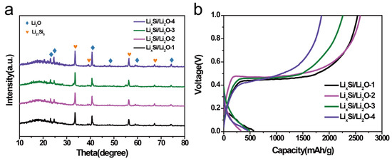Systematic Investigation of Prelithiated SiO2 Particles for High-Performance Anodes in Lithium ...