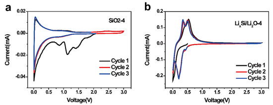 Systematic Investigation of Prelithiated SiO2 Particles for High-Performance Anodes in Lithium ...