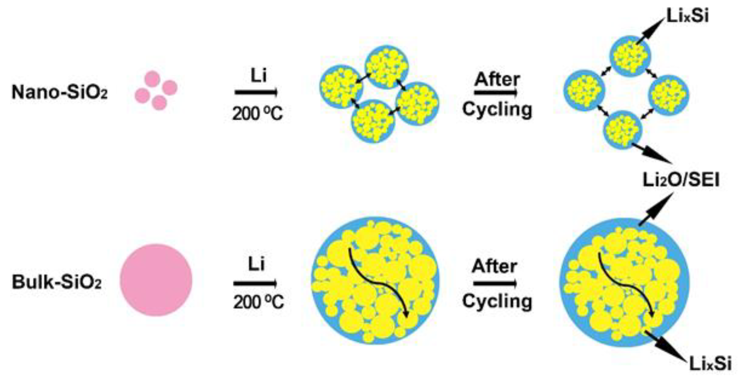 Systematic Investigation of Prelithiated SiO2 Particles for High-Performance Anodes in Lithium ...