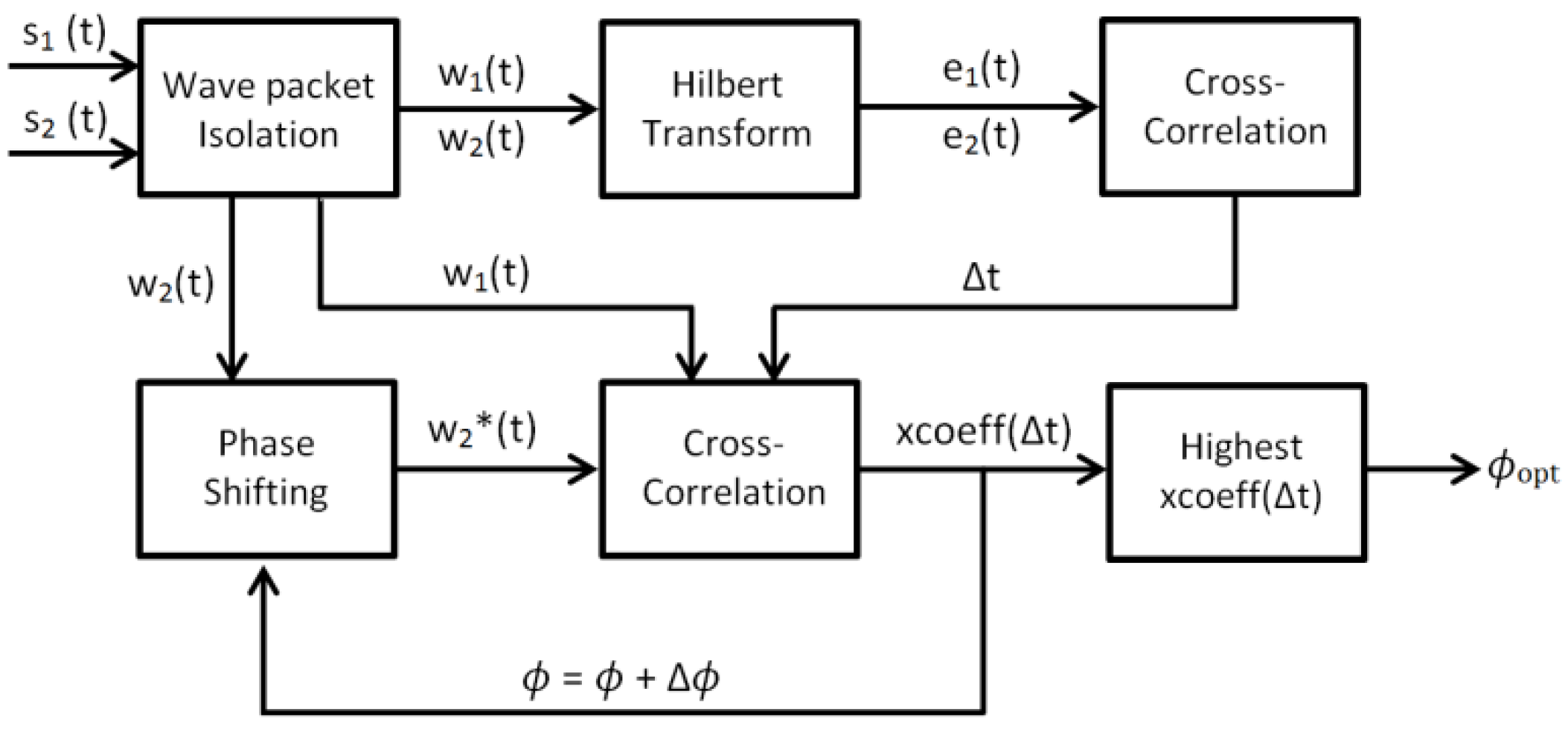 Calculation of Guided Wave Dispersion Characteristics Using a Three ...