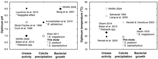 Effect of Temperature, pH, and Reaction Duration on Microbially Induced ...