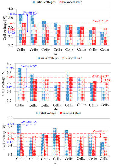 A Modular Cell Balancer Based on Multi-Winding Transformer and Switched ...