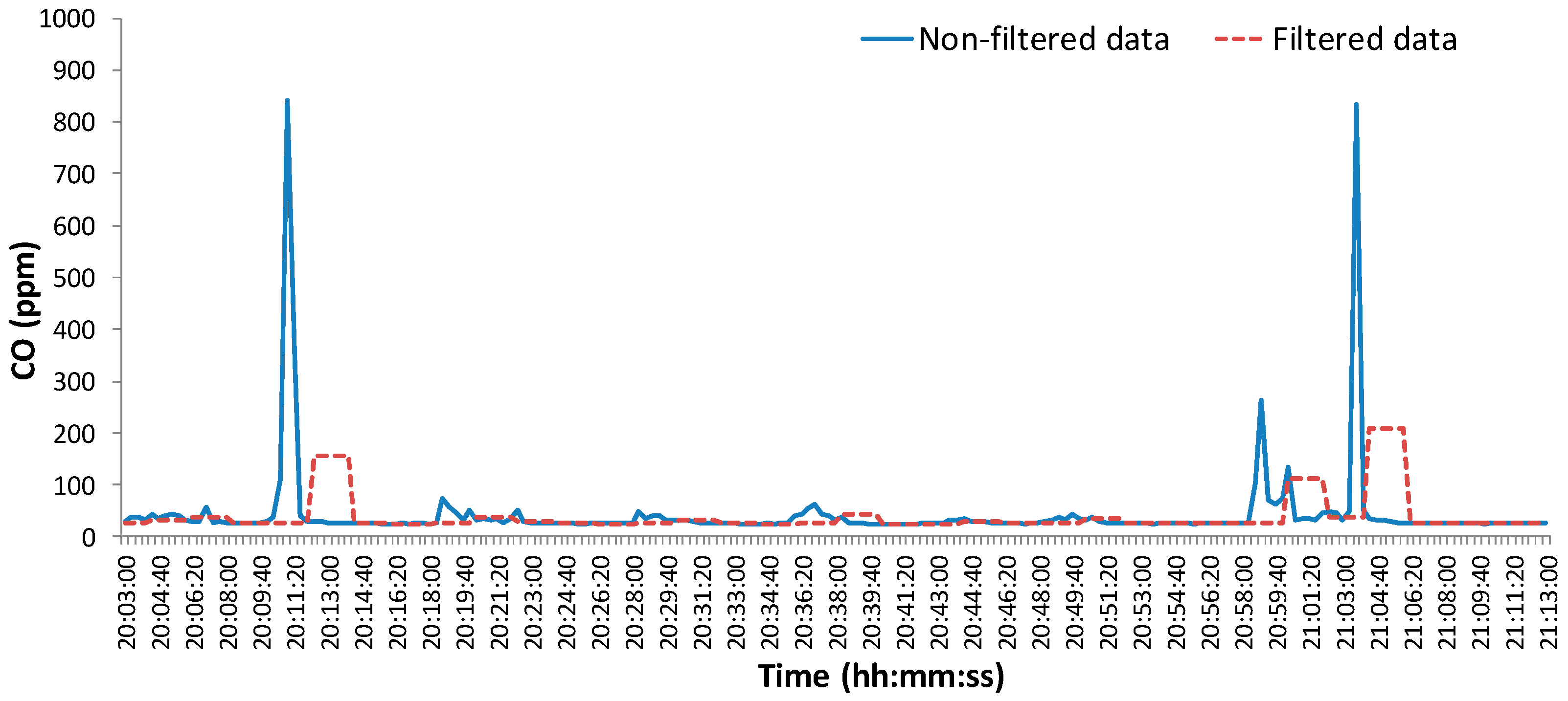 Using Special Filter with Membership Function in Biomass Combustion ...