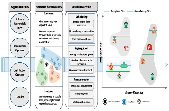 Methods for Aggregation and Remuneration of Distributed Energy Resources
