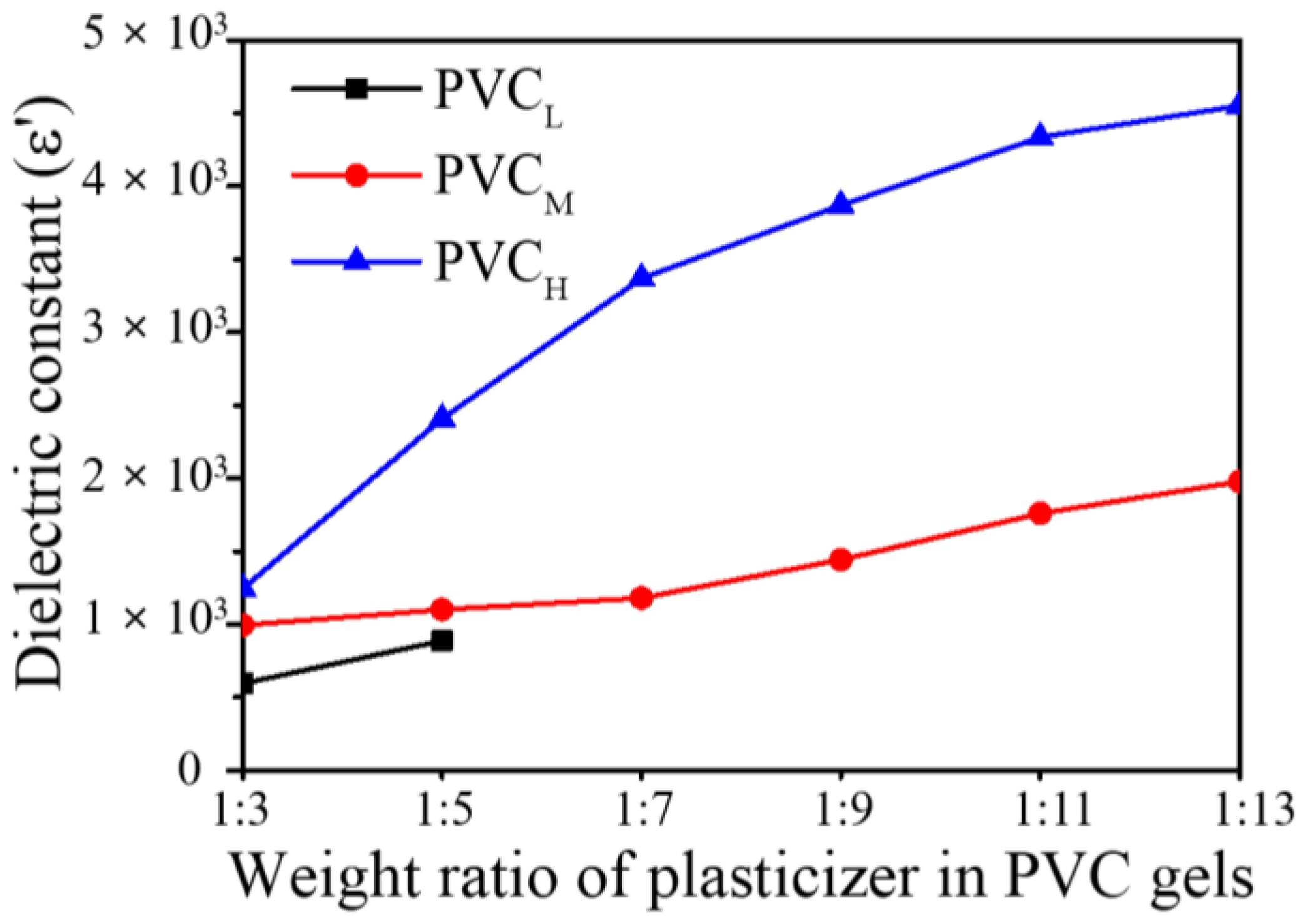 Fabrication of a High-Performance Bending Actuator Made with a PVC Gel