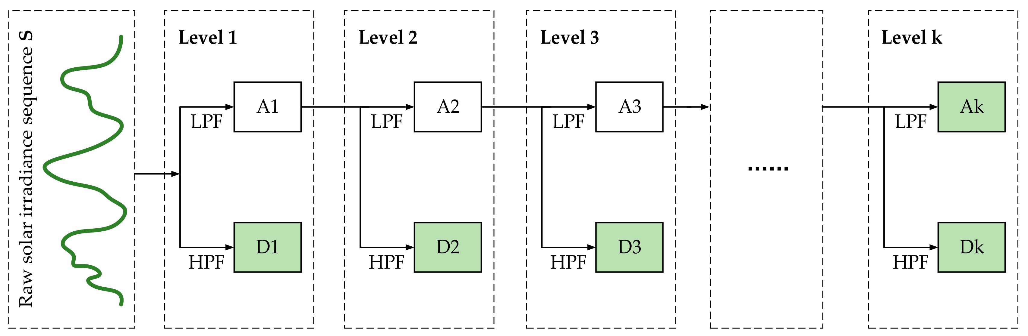 Applied Sciences | Free Full-Text | Wavelet Decomposition and Convolutional LSTM Networks Based ...