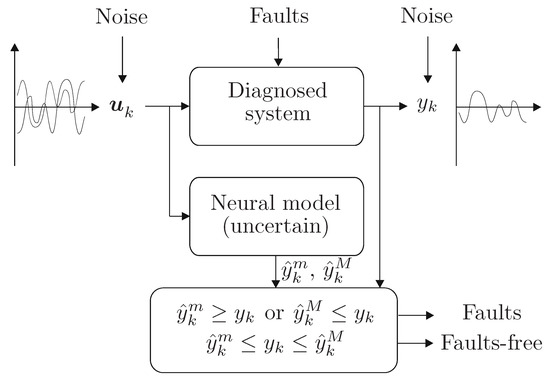 Applied Sciences | Free Full-Text | Towards Enhanced Performance of Neural-Network-Based Fault ...