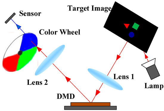 Single-Pixel Color Imaging Method with a Compressive Sensing ...
