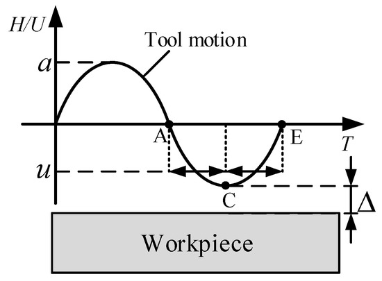 Research on Stagger Coupling Mode of Pulse Duration and Tool Vibration ...