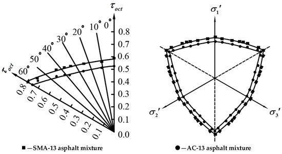 Strength Criterion of Asphalt Mixtures in Three-Dimensional Stress ...
