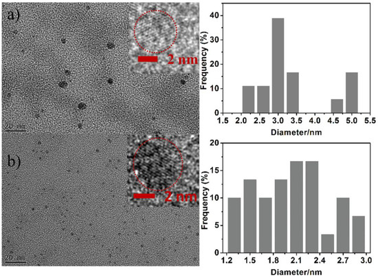 Direct Synthesis of Graphene Quantum Dots with Different Fluorescence ...