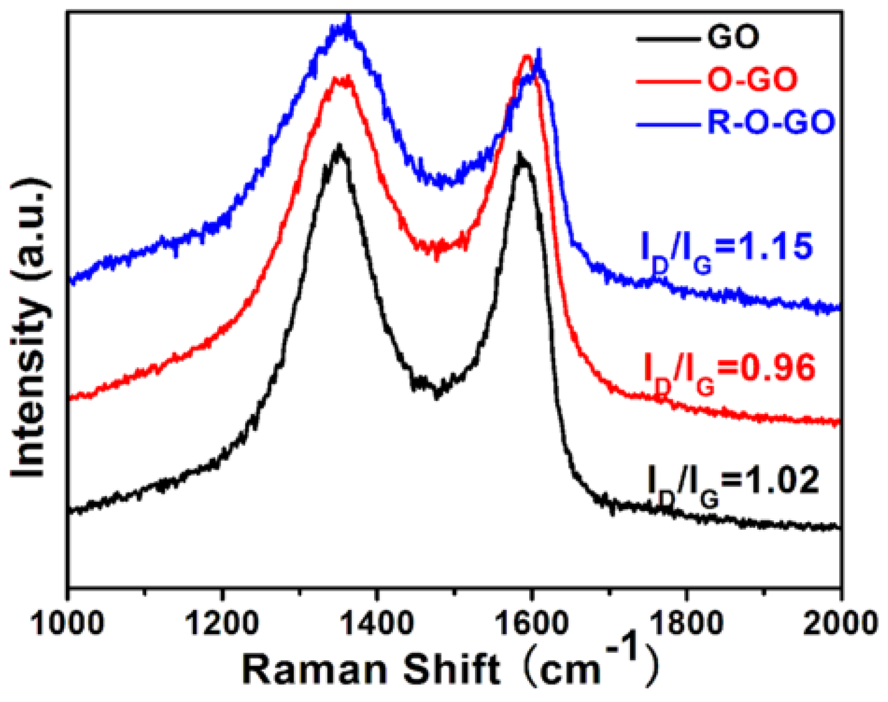 Direct Synthesis of Graphene Quantum Dots with Different Fluorescence ...