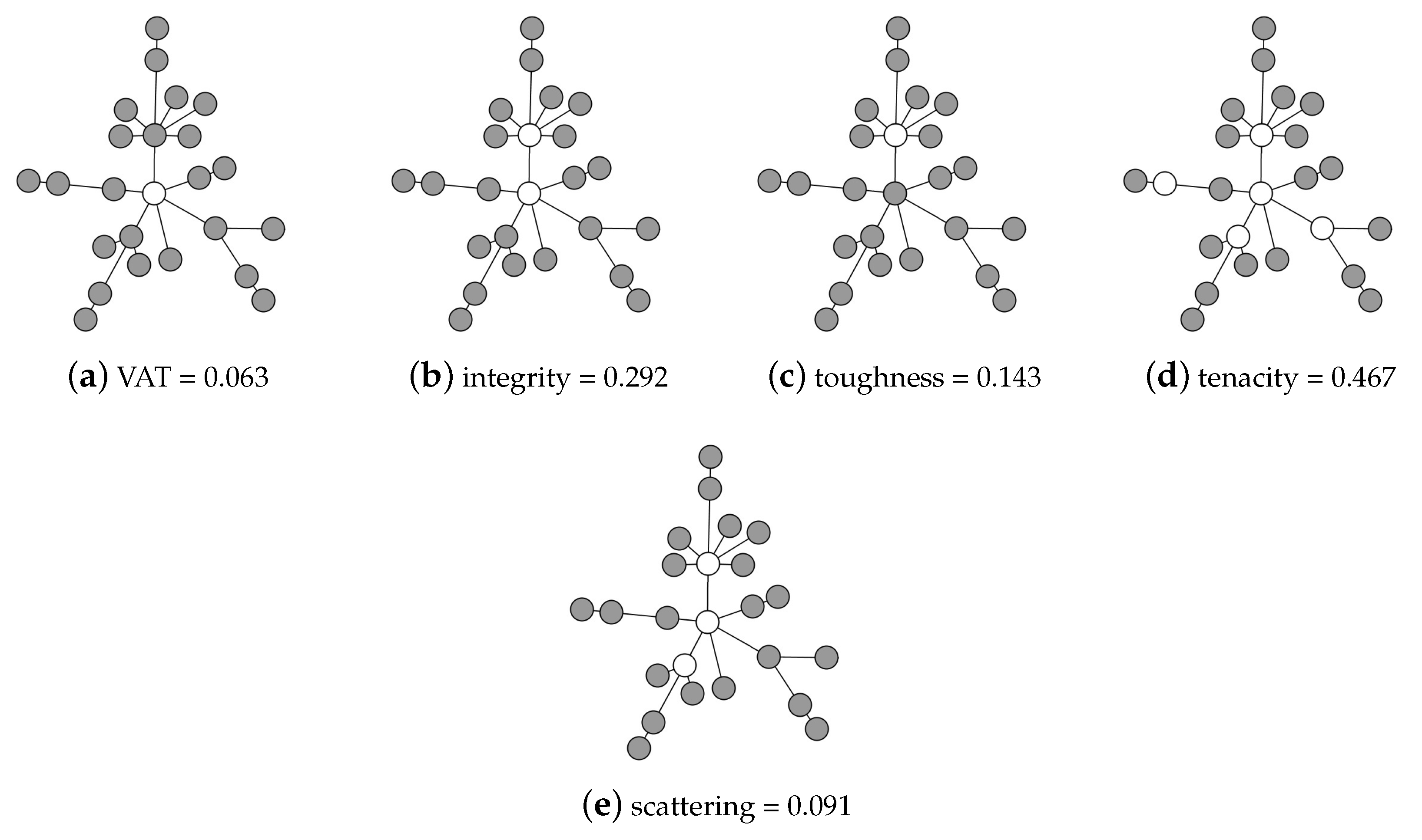 Node-Based Resilience Measure Clustering with Applications to Noisy and ...
