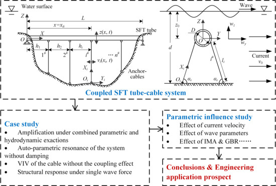 Applied Sciences | Free Full-Text | Coupled Vibration Analysis of Submerged Floating Tunnel ...