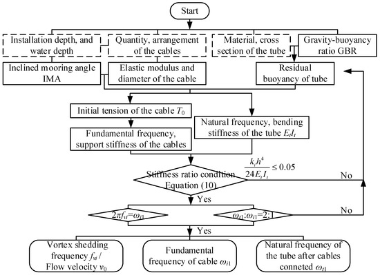 Coupled Vibration Analysis of Submerged Floating Tunnel System in Wave and Current
