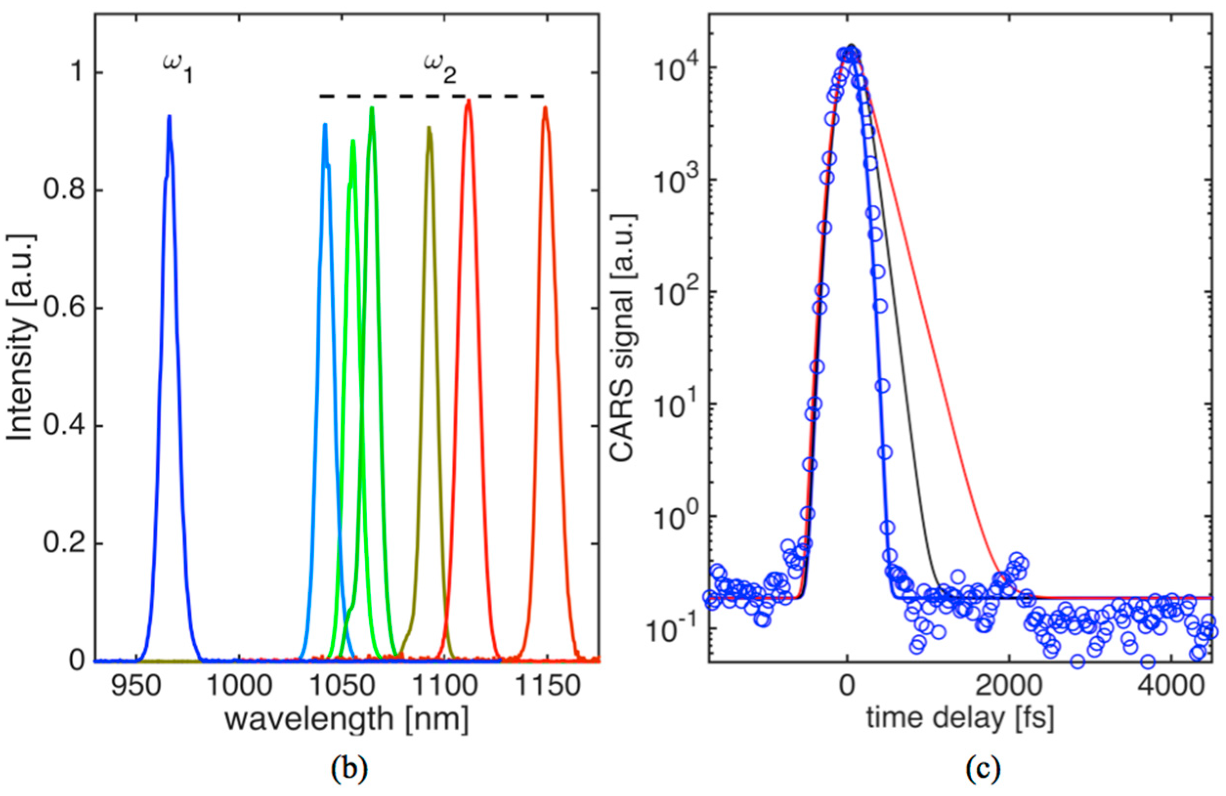 Quantitative Ultrafast Spectroscopy and Microscopy of Traditional and ...