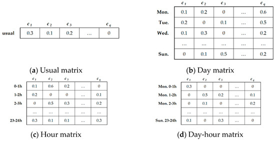 A Television Recommender System Learning a User’s Time-Aware Watching ...